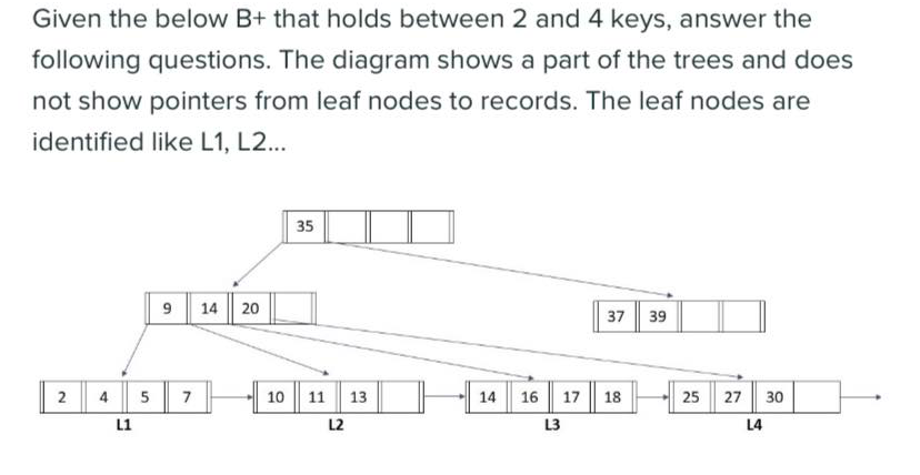 Solved Given the below B+ that holds between 2 and 4 keys, | Chegg.com