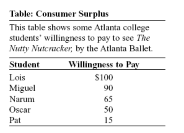 Solved Consumer Surplus question: 1a. (Table: Consumer | Chegg.com