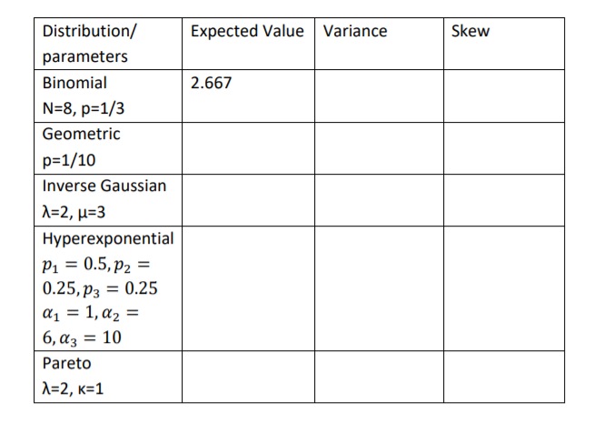 Solved Expected Value Variance Skew 2.667 Distribution/ | Chegg.com