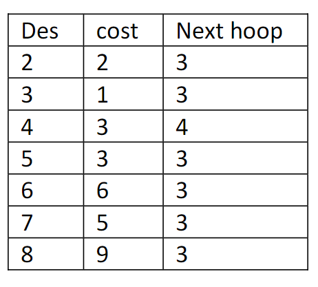 Solved Consider the packet-switching network below with the | Chegg.com