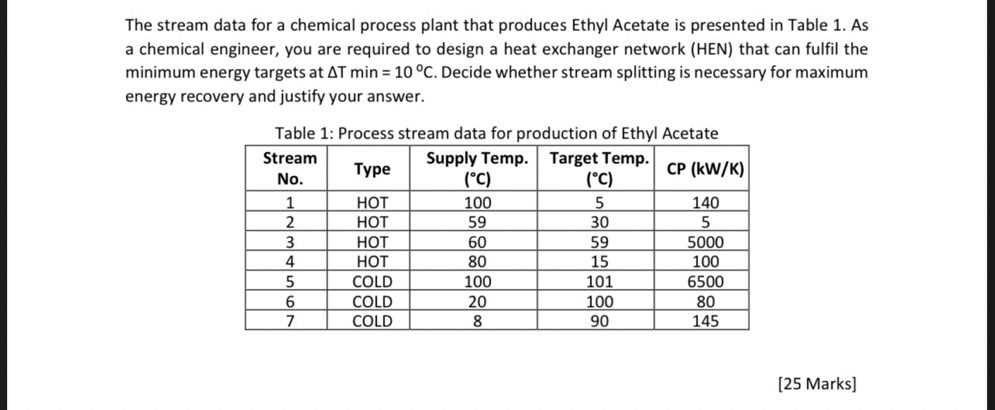 Solved The stream data for a chemical process plant that | Chegg.com