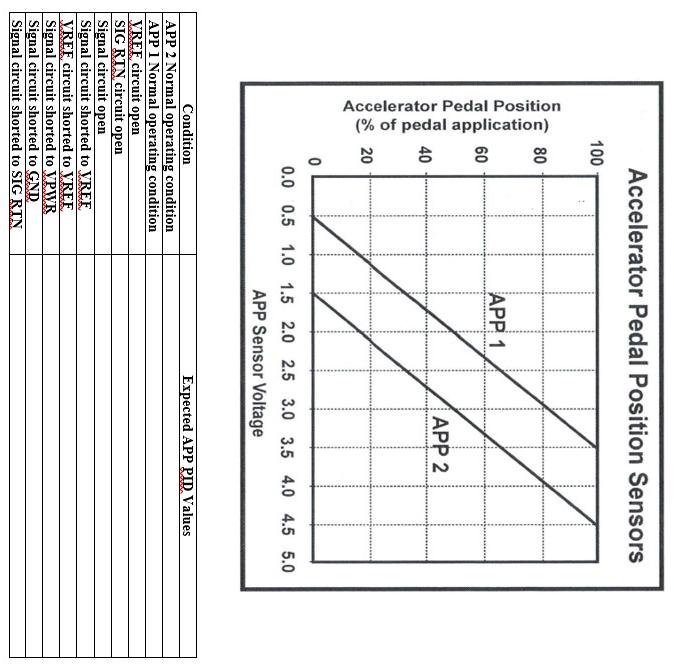 What would be the expected APP PID values for the | Chegg.com