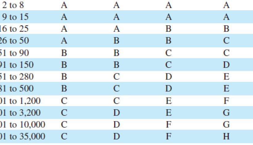 Consider a single-sampling plan with n = 25, c = 0. | Chegg.com