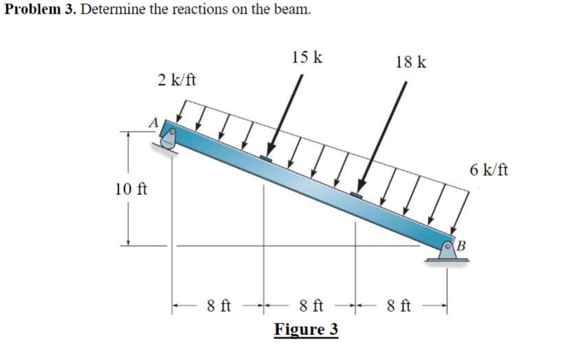 Solved Problem 3. Determine the reactions on the beam. | Chegg.com