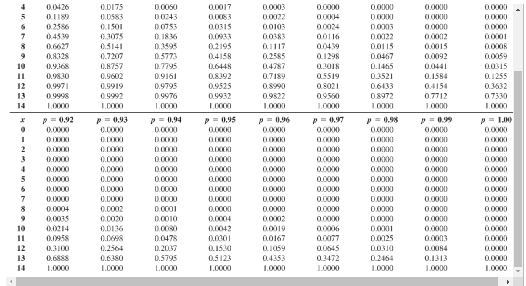 Solved Use the cumulative binomial distribution table to | Chegg.com