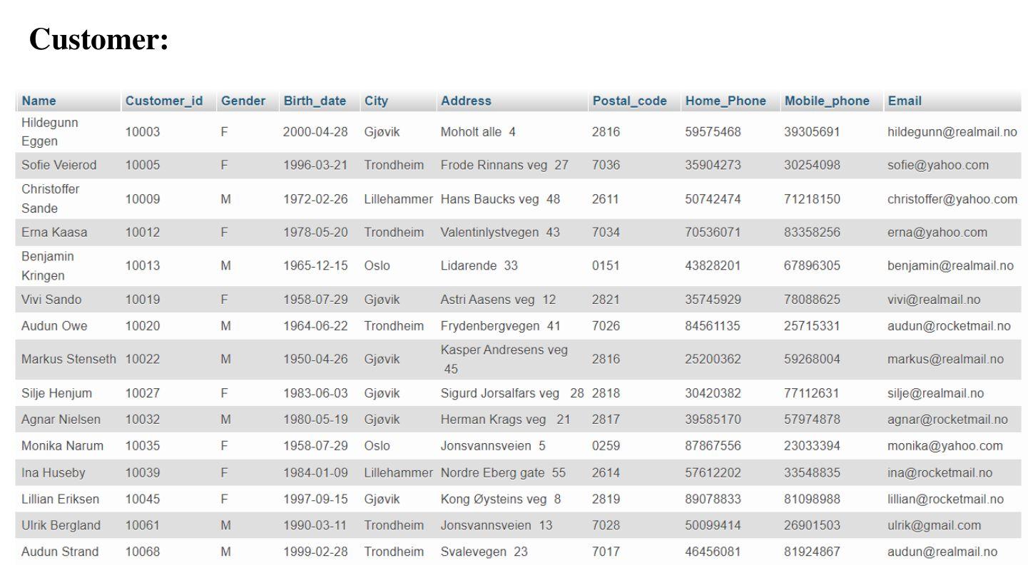 Solved Using SQl DDL write sql commands for : # Customers’ | Chegg.com