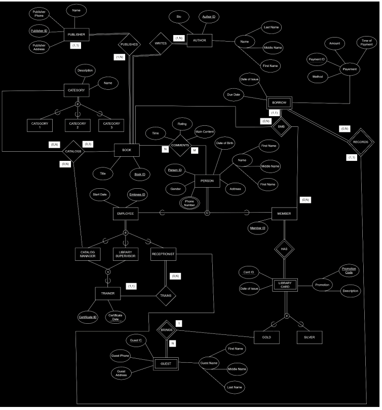 Solved Convert this Conceptual model to an implementation | Chegg.com