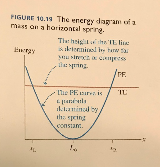 Solved Figure 10.19 is an energy diagram for a mass | Chegg.com