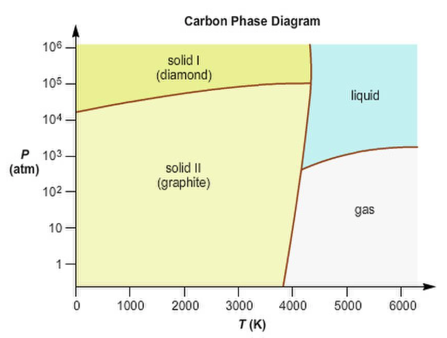 Solved Carbon Phase Diagram 106 solidi (diamond) 105 liquid | Chegg.com