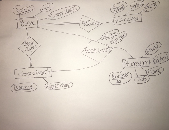 Solved (a) Draw ER diagram using MySQL WB based on the | Chegg.com