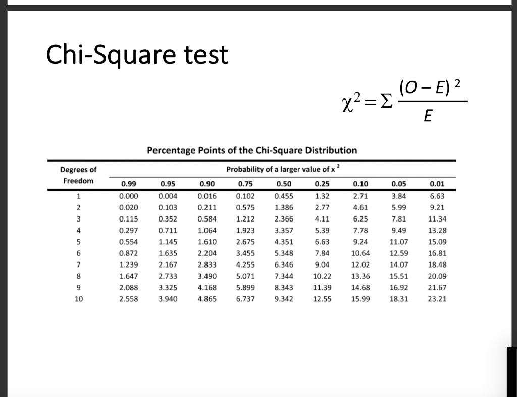 Solved Calculate chi square for the following four | Chegg.com