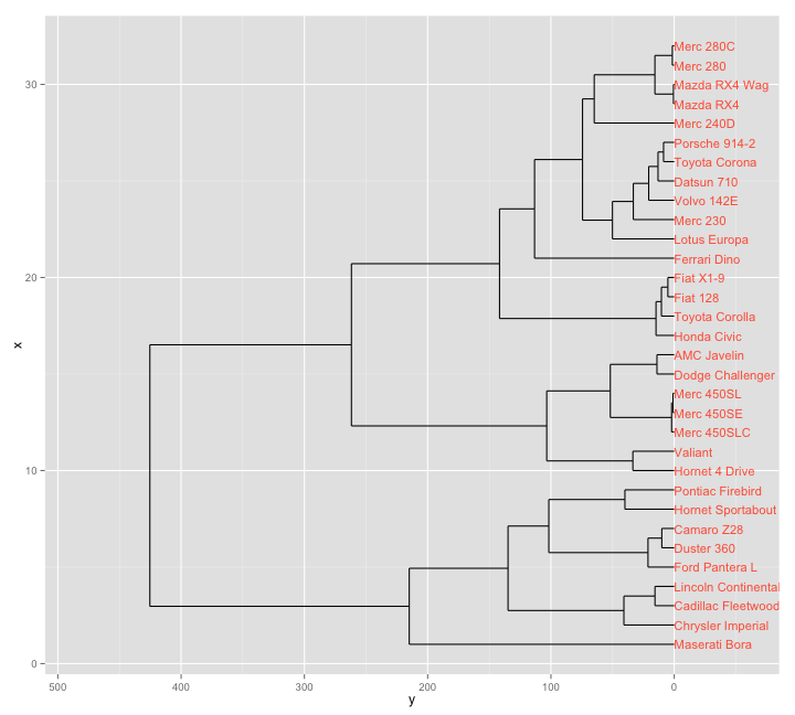 Use the following horizontal dendrogram (where y is | Chegg.com