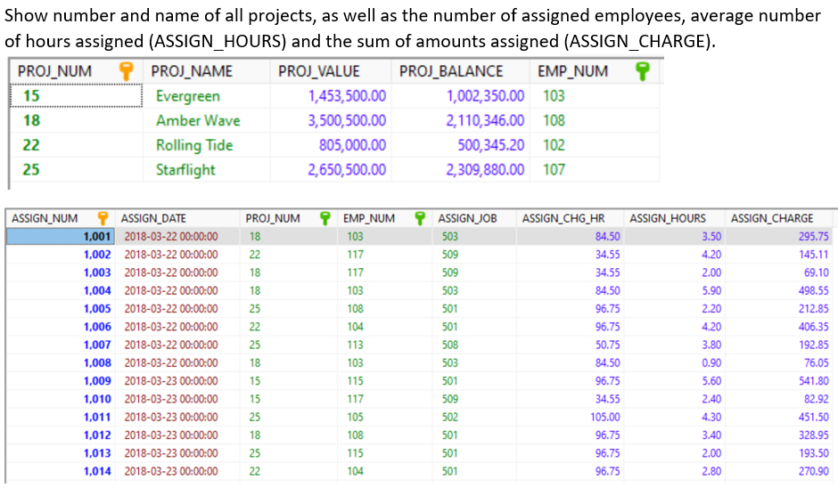 Solved Show number and name of all projects, as well as the | Chegg.com
