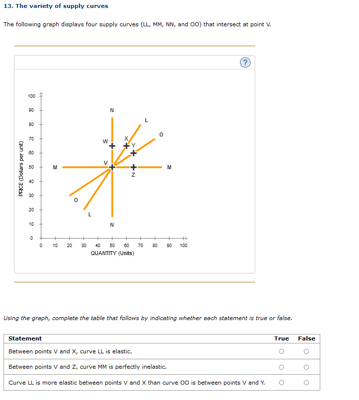 13. The variety of supply curves The following graph | Chegg.com