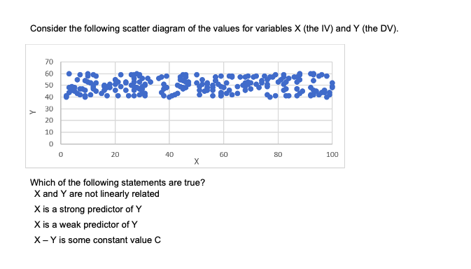 Solved Consider the following scatter diagram of the values | Chegg.com