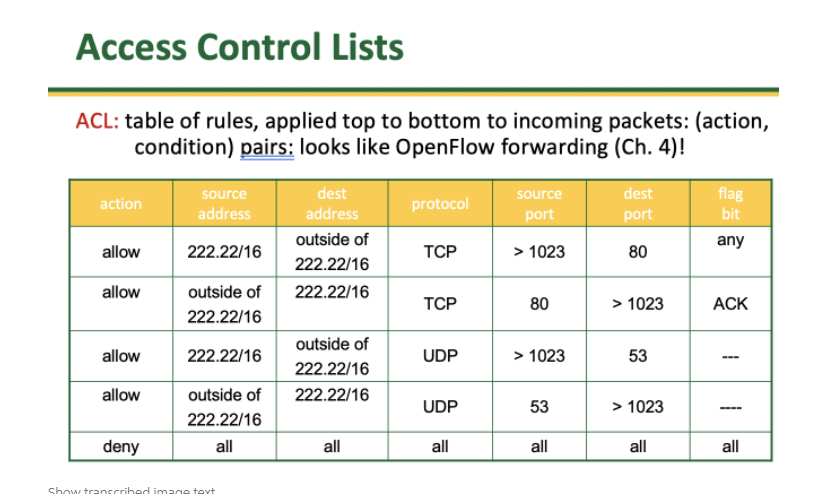 Solved 2 20 Pts Provide An Acl Table As In Slide 109 For 