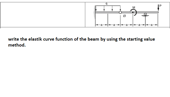 Solved a M LP write the elastik curve function of the beam | Chegg.com