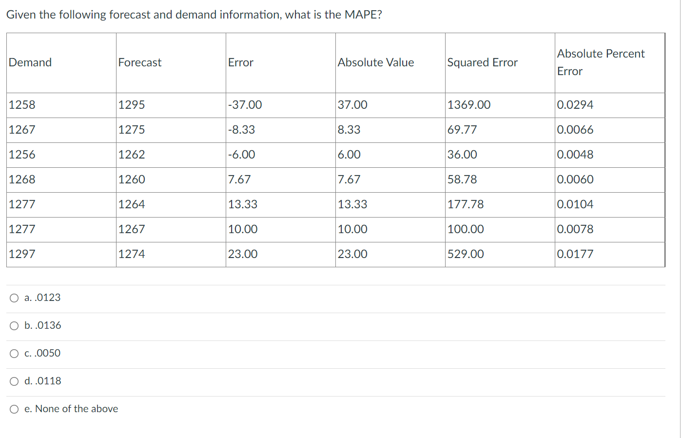 Solved Given the following forecast and demand information, | Chegg.com