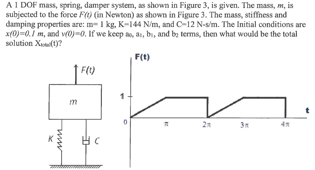 Solved A 1 DOF mass, spring, damper system, as shown in | Chegg.com