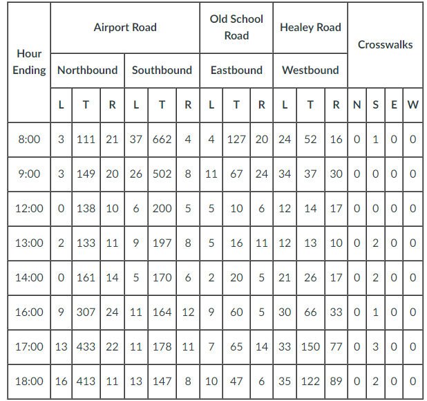 L = Left turn T = Through movement R = Right Turn Box | Chegg.com