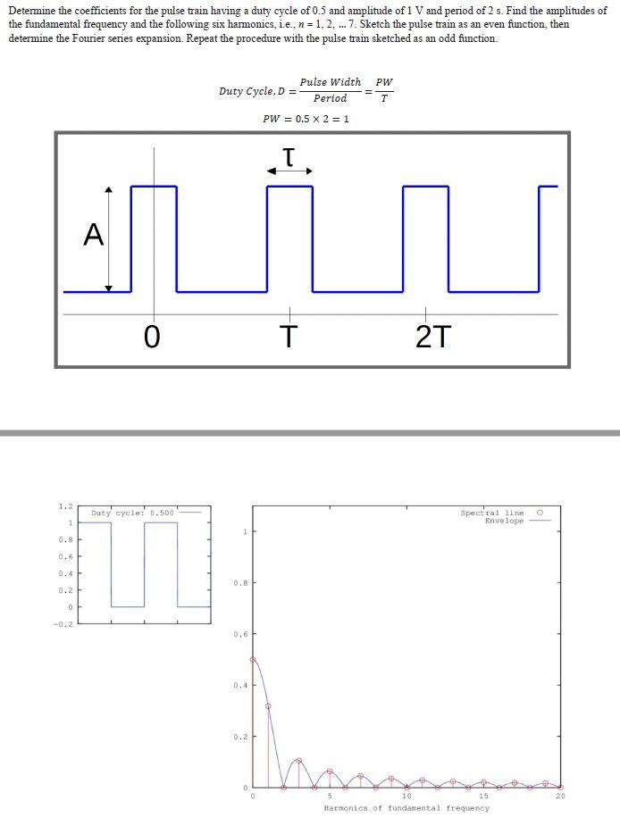 Solved Determine the coefficients for the pulse train having | Chegg.com