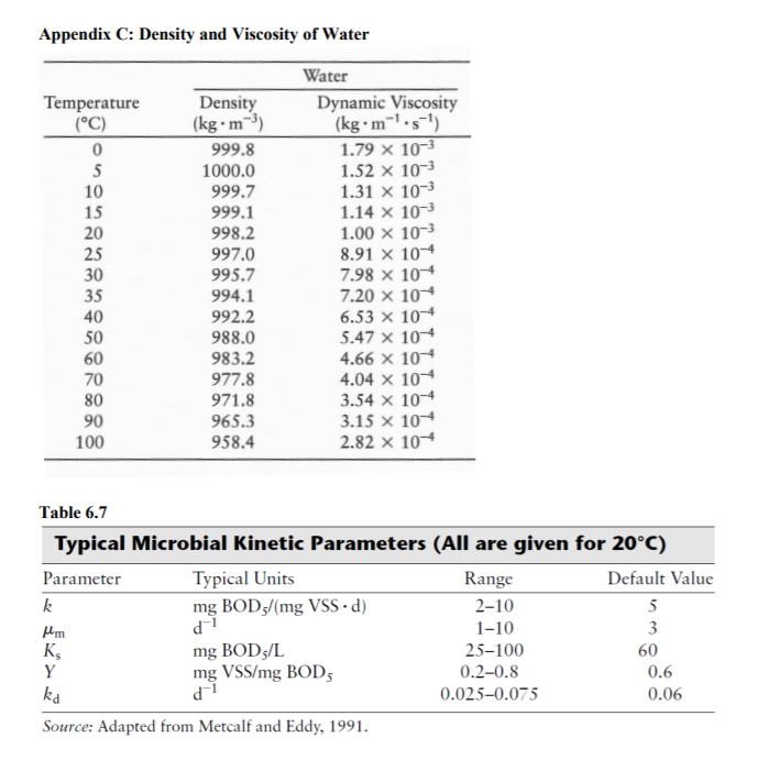 Appendix C: Density and Viscosity of Water | Chegg.com