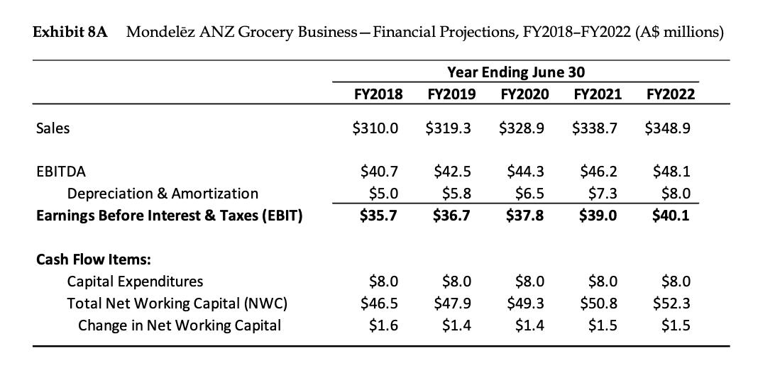 Exhibit 8A Mondelēz ANZ Grocery Business - Financial | Chegg.com