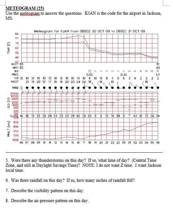 Solved METEOGRAM (25) Use the meteogram to answer the | Chegg.com