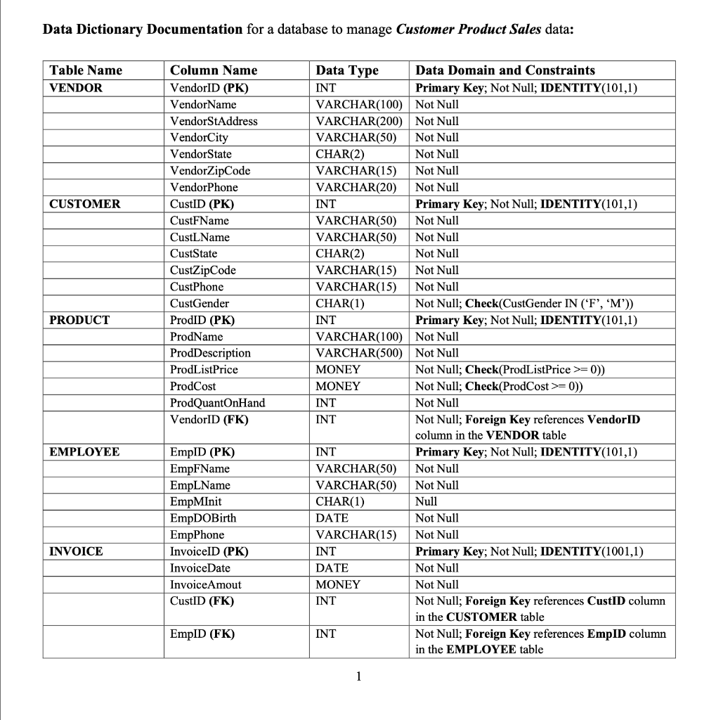 Solved Data Dictionary Documentation for a database to | Chegg.com