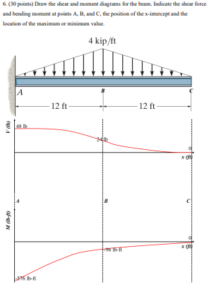 Solved 6. ( 30 ﻿points) ﻿Draw the shear and moment diagrams | Chegg.com