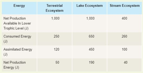 Solved Trophic efficiency calculations derive from data | Chegg.com