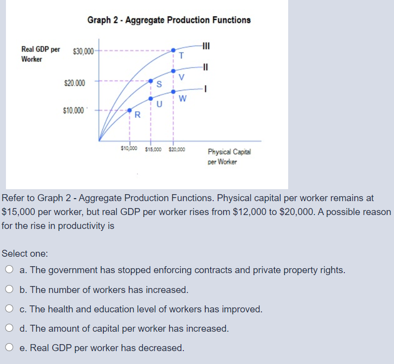 Solved Graph 2 - Aggregate Production Functions Real GDP per | Chegg.com