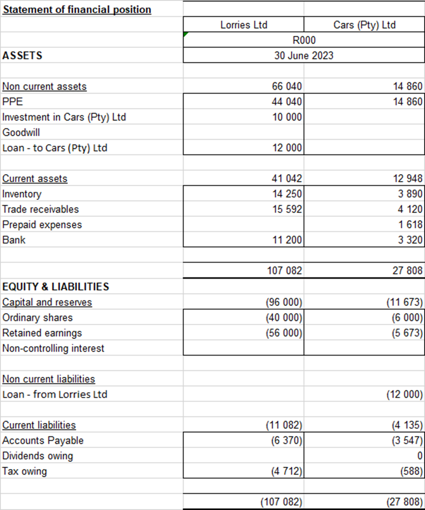 Solved The financial statements for Lorries Ltd and Cars | Chegg.com