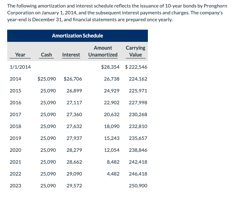 Solved The following amortization and interest schedule | Chegg.com