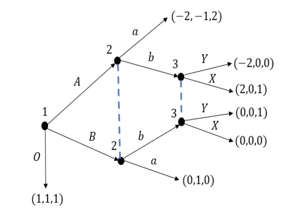 Solved Consider the following three-Player, extensive-form | Chegg.com