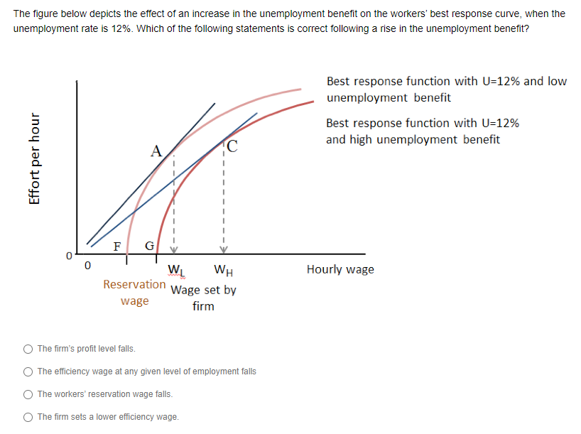 Solved The figure below depicts the effect of an increase in | Chegg.com