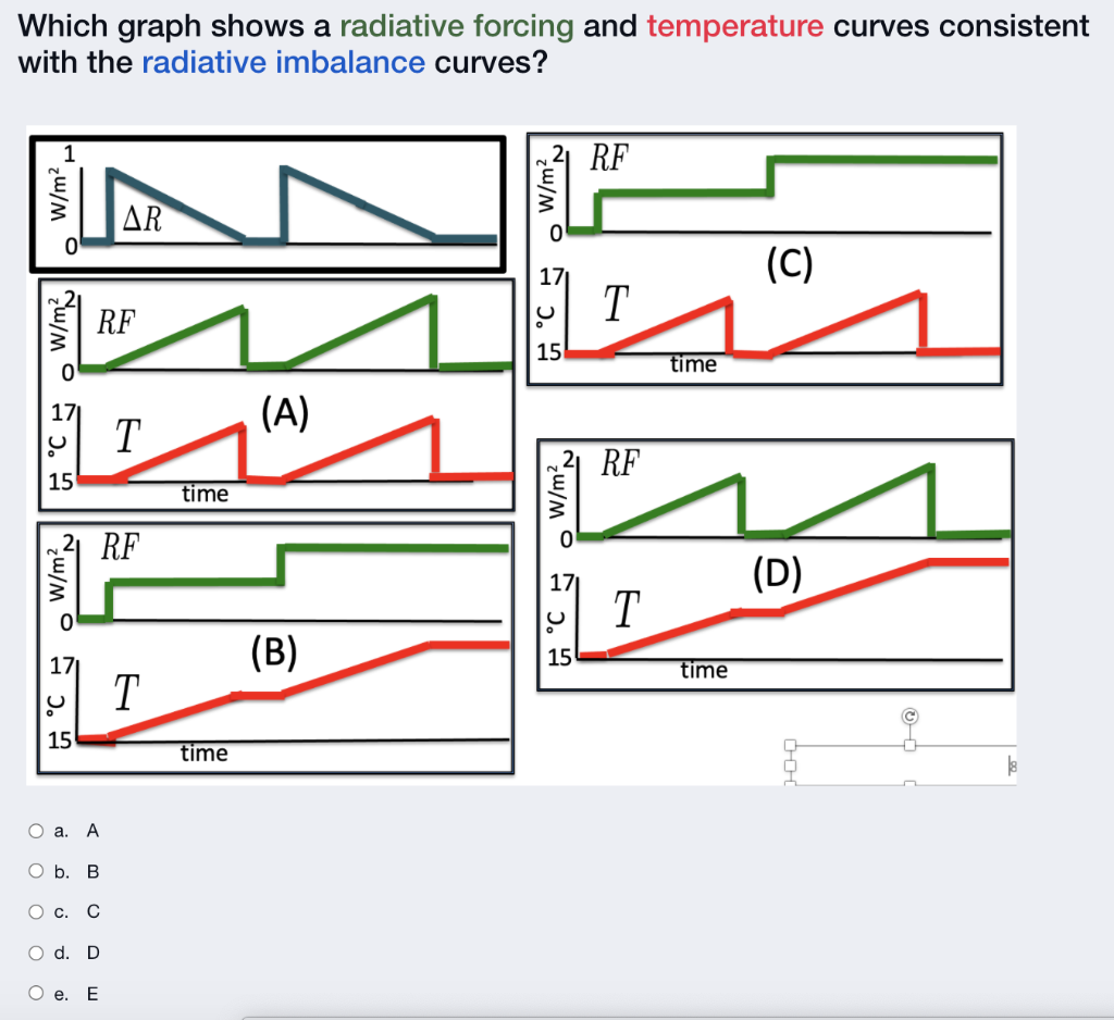Solved Which graph shows a radiative forcing and temperature | Chegg.com