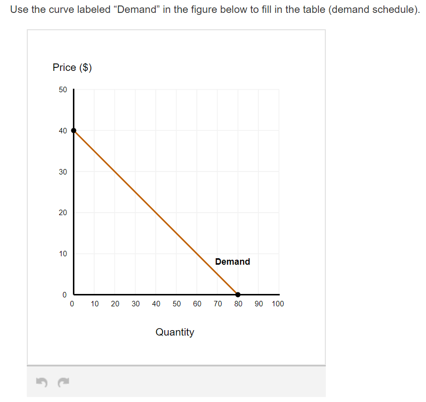 Solved Use the curve labeled “Demand" in the figure below to | Chegg.com