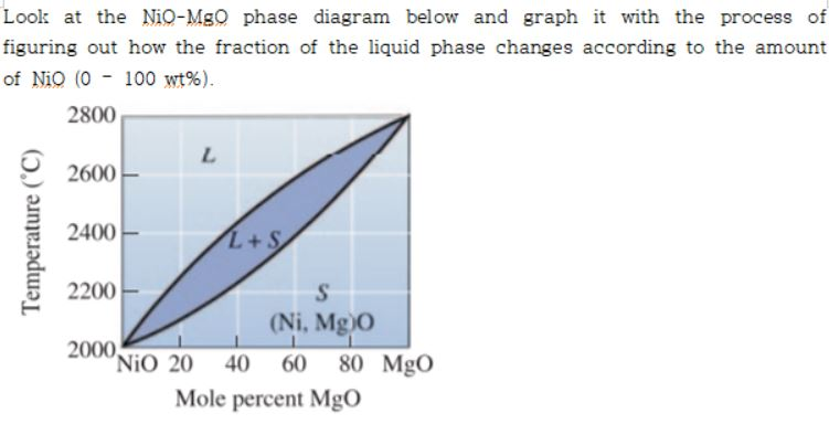 Solved Look at the Nio-M30 phase diagram below and graph it | Chegg.com