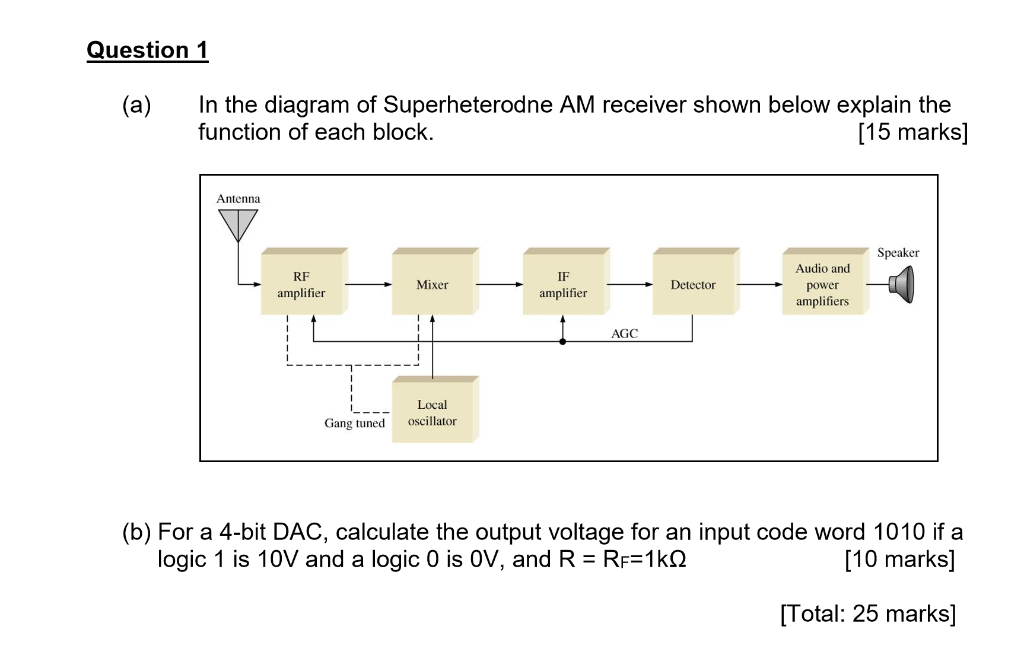 Solved Question 1 In the diagram of Superheterodne AM | Chegg.com