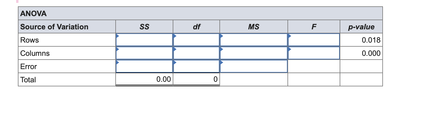 Solved A two-way analysis of variance experiment with no | Chegg.com