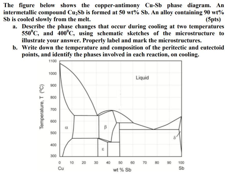 Solved The figure below shows the copper-antimony Cu-Sb | Chegg.com