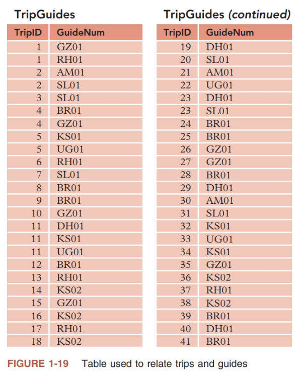 Solved Phone Num Hire Date Guide GuideNum LastName FirstName | Chegg.com