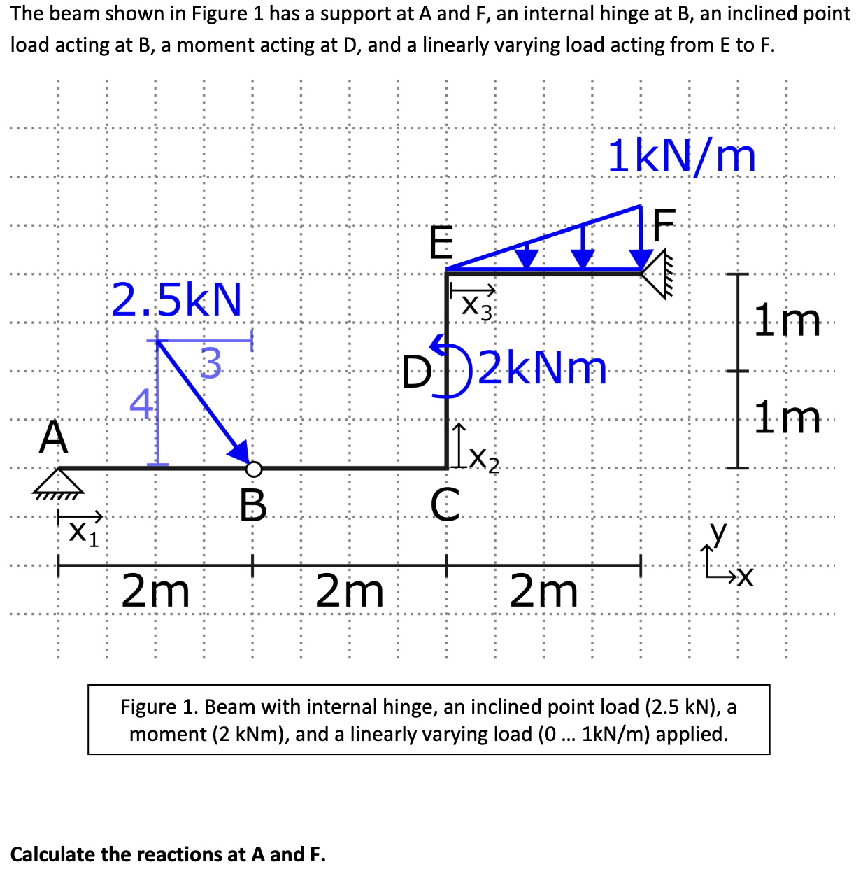 Solved The beam shown in Figure 1 has a support at A and F, | Chegg.com