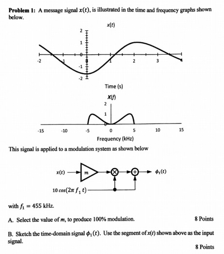 Solved Problem 1: A message signal x(t), is illustrated in | Chegg.com