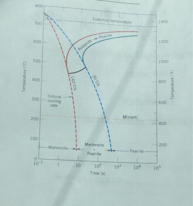 Solved below the continuous-cooling transformation diagram | Chegg.com