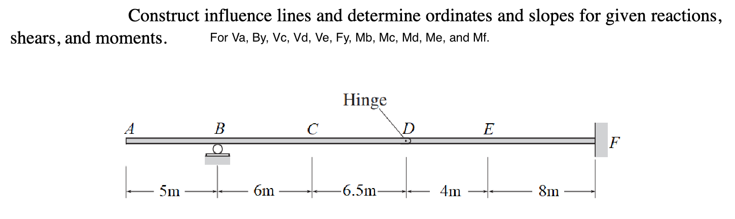 Solved Construct influence lines and determine ordinates and | Chegg.com