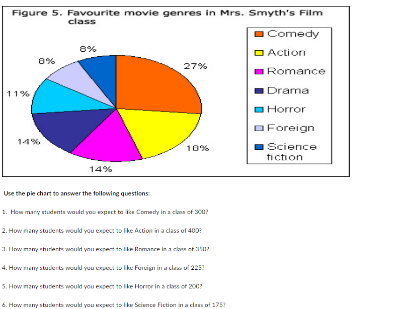 Solved Figure 5. Favourite movie genres in Mrs. Smyth's Film | Chegg.com