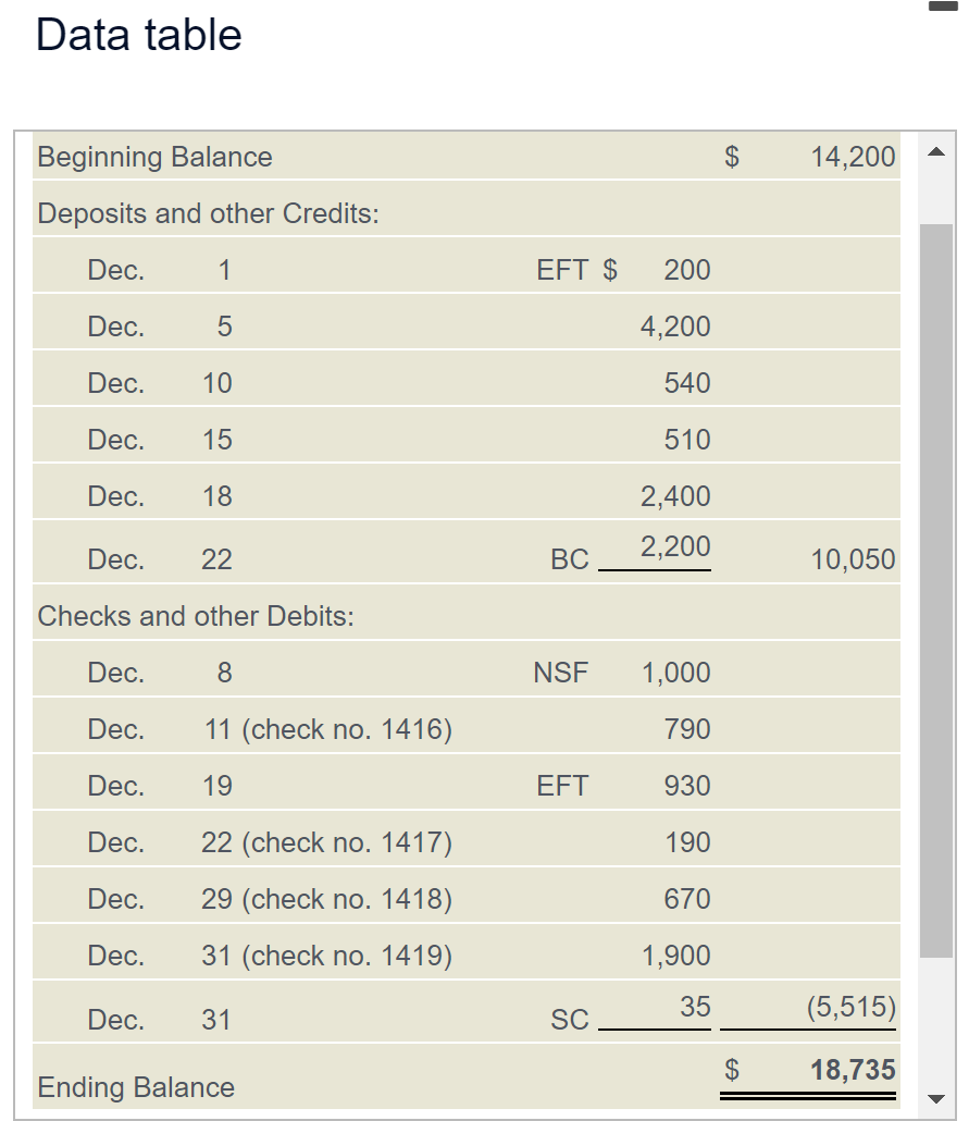 Solved Data tableMore info a. The EFT credit was a receipt | Chegg.com