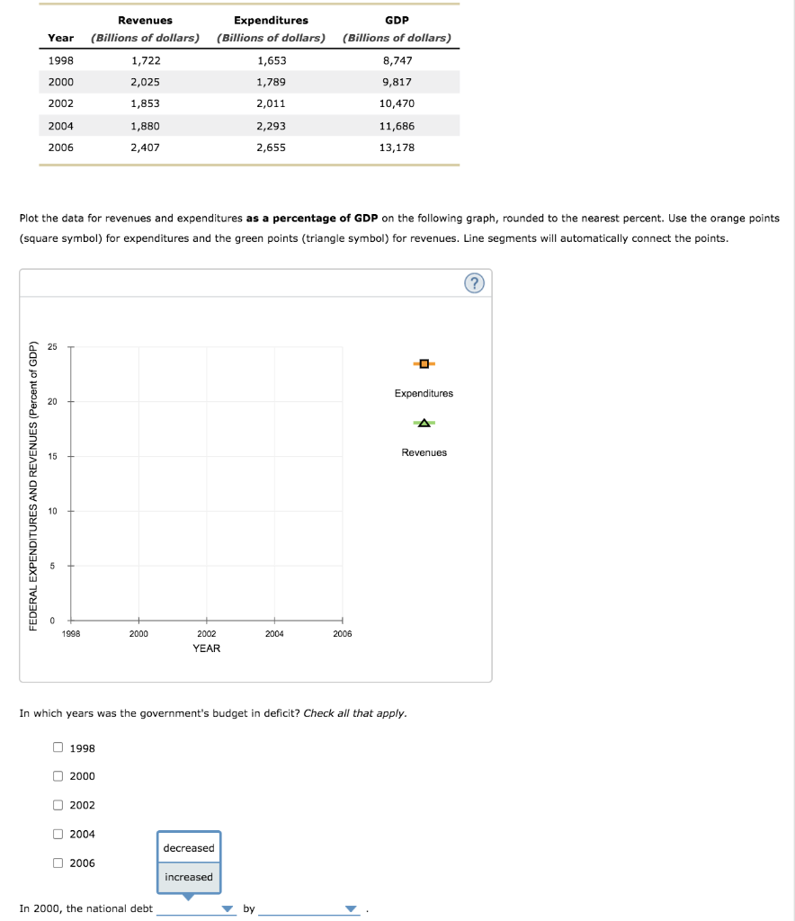 Solved Revenues Expenditures GDP Year (Billions of dollars) | Chegg.com